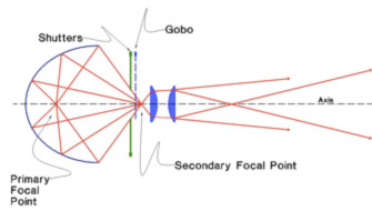 Ellipsoidal Reflector Spotlight - Fine Design Associates